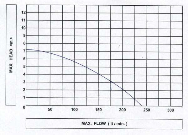 ปั๊มแช่พลาสติก DVS S-80
